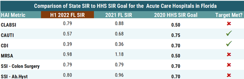 National Healthcare Safety Network (NHSN) | Florida Department of Health